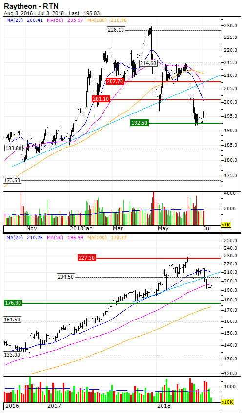 Raytheon : A medium term support level to take advantage of ...