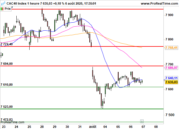 CAC 40: Indécision à l'ouverture | Zonebourse