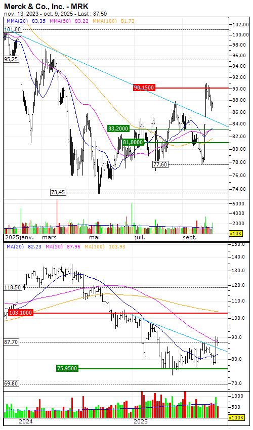 Merck & Co., Inc. : Investors could aim for a turn-around of the trend ...