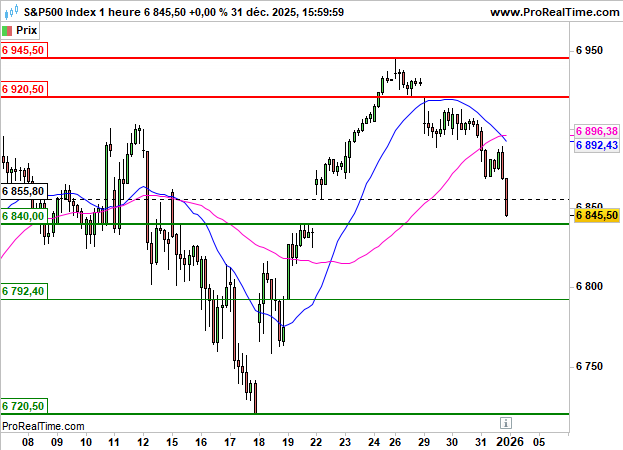 S&P 500: Wall Street démarre 2026 dans le vert | Zonebourse