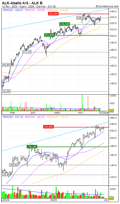 ALK-Abelló A/S: En phase d'approche d'une résistance majeure | Zonebourse
