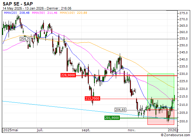 LONG MINI-FUTURE - SAP SE: Sortie du turbo CALL QT49V (+16.67% ...
