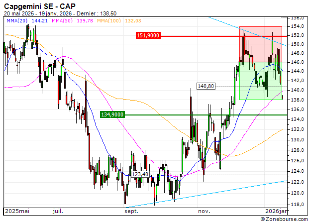 OPEN END TURBO OPTIONSSCHEIN - CAPGEMINI: Sortie du turbo PUT D3ASB sur ...
