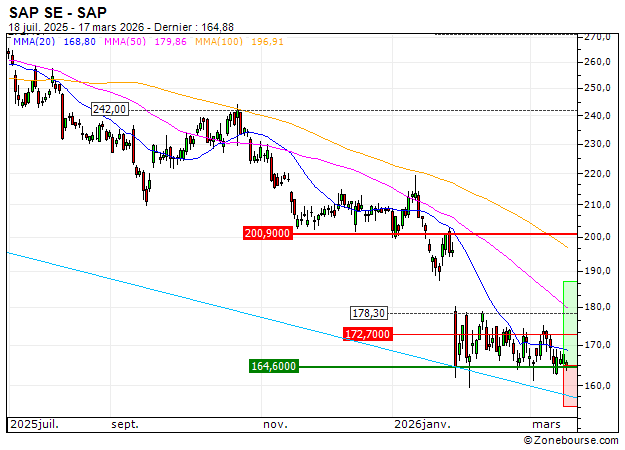 LONG MINI-FUTURE - SAP SE: De retour sur un niveau important | Zonebourse